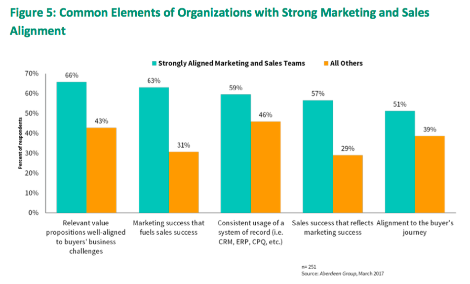 Framework for Success: Sales and Marketing Alignment