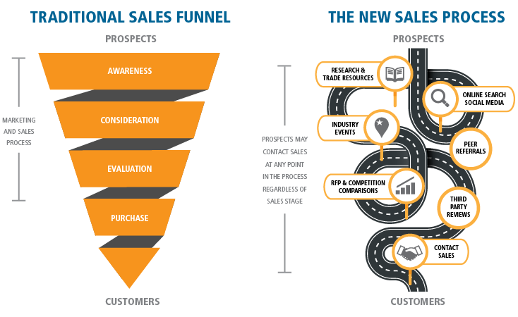 The Disruption of the Traditional Sales Funnel
